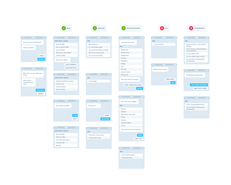 Wireframe Prototyping System – UX Flow